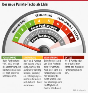 Neues Punktesystem